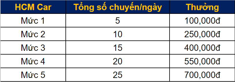 Be | Chương trình thưởng beCar Hồ Chí Minh từ 15/10/2021 – 18/10/2021