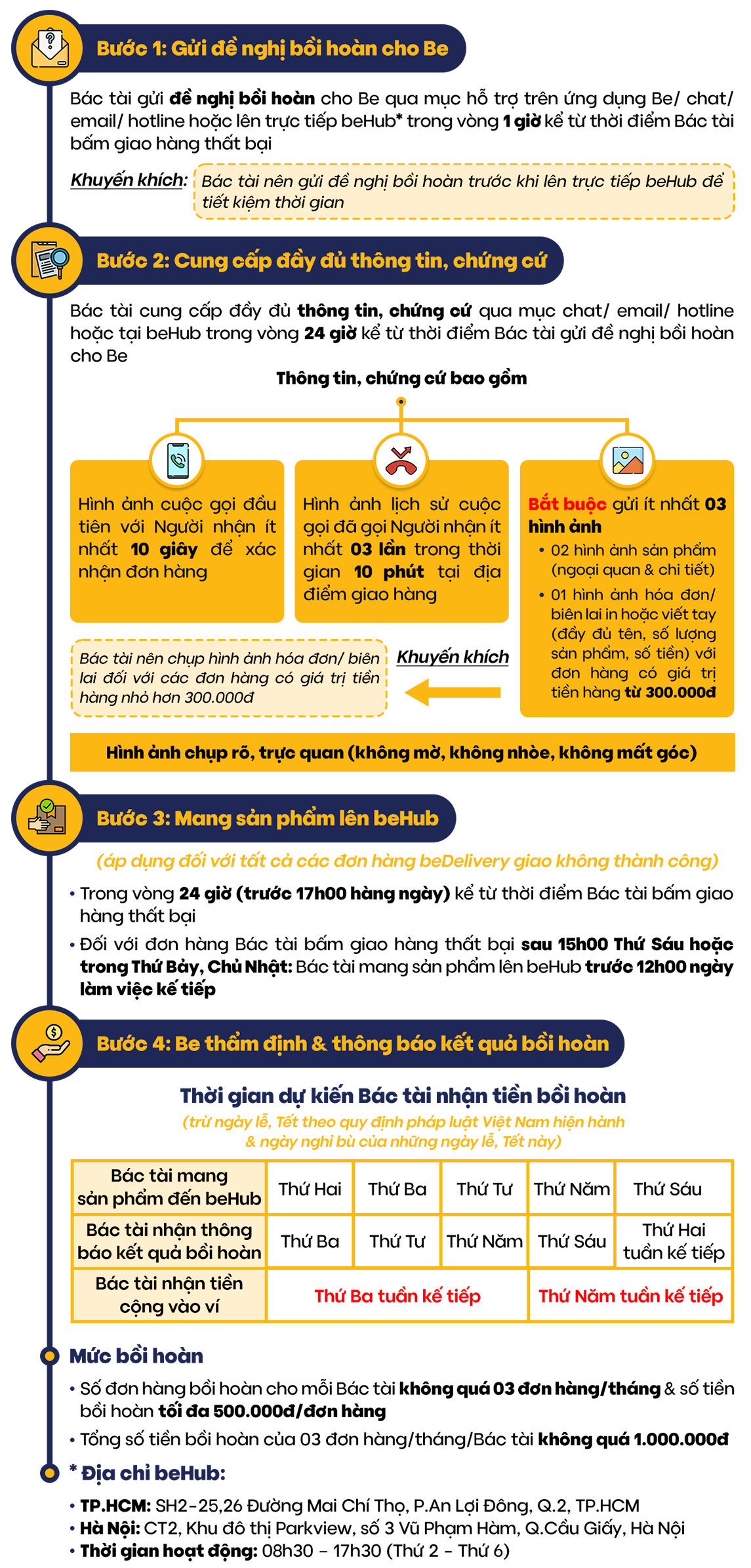 CẬP NHẬT QUY TRÌNH BỒI HOÀN ĐƠN BEDELIVERY GIAO KHÔNG THÀNH CÔNG – Be